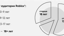 Криминальный Roblox: как дети взламывают игровые аккаунты и «отмывают» деньги на NFT.RU